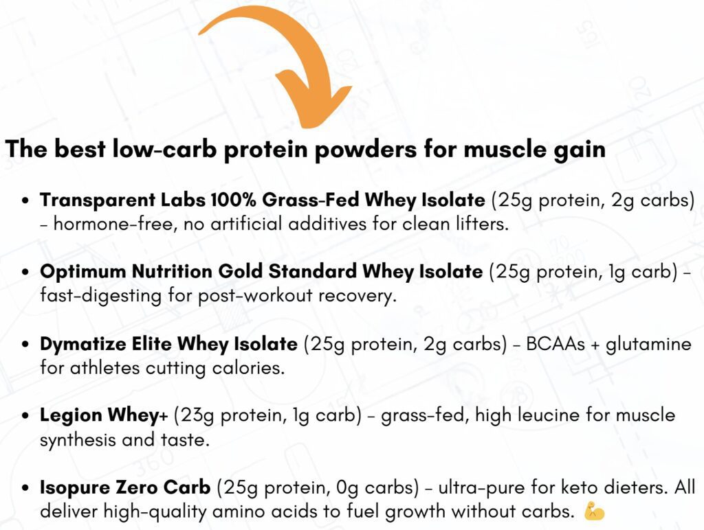 The Low-Carb Protein Powder Report: Fuel Muscle Gains Without Carbs